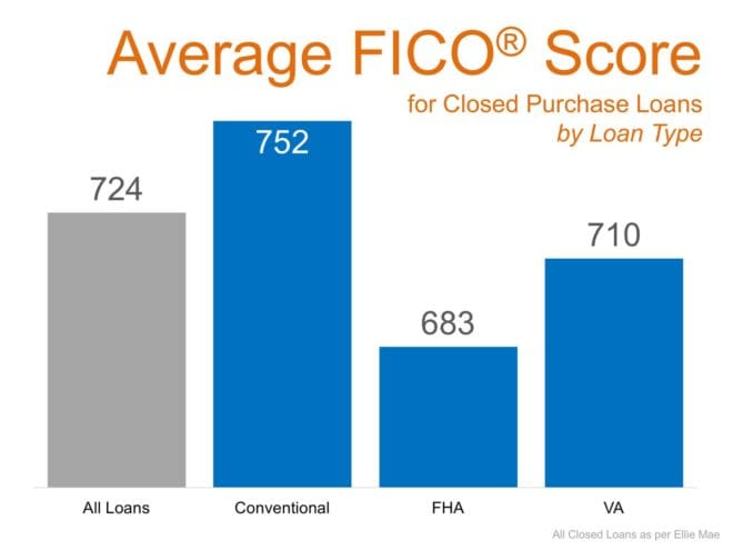 FHA Minimum Credit Score Requirements for Loans in 2023