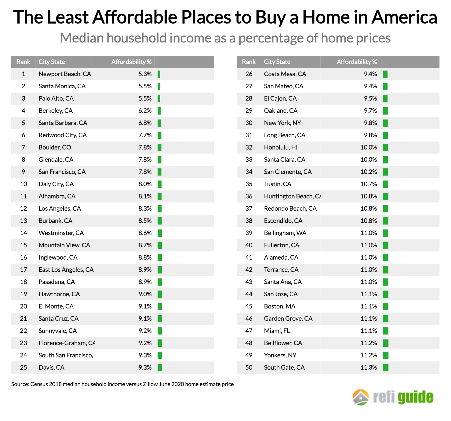 Most and Least Affordable Places to Buy a Home - RefiGuide.org - Home ...