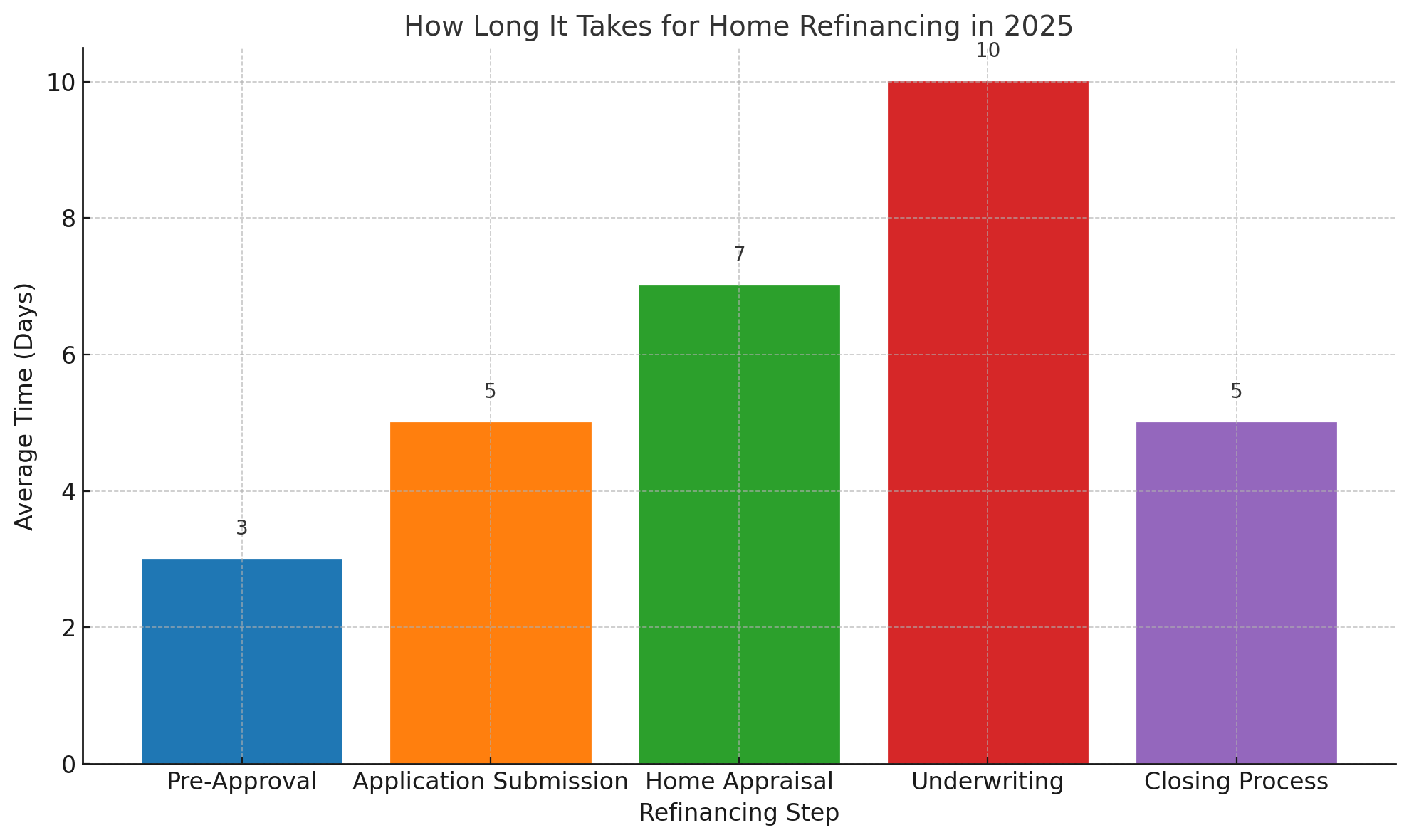 How Long Does It Take to Refinance a House? | 2026 RefiGuide