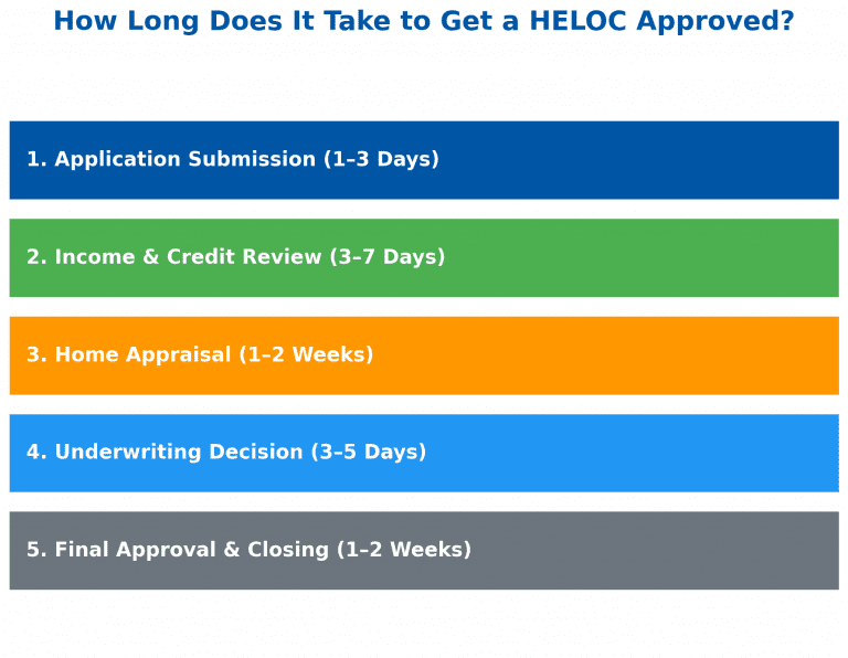 How Long Does It Take to Get a HELOC Approved? | Refiguide